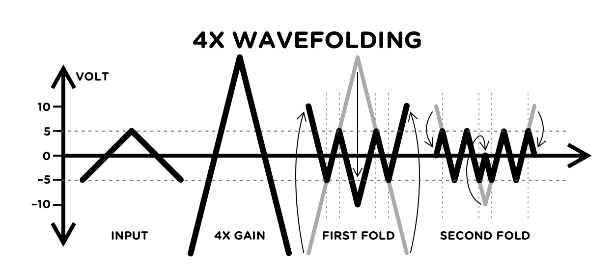 AAS Multiphonics CV-2 Manual § Wavefolder