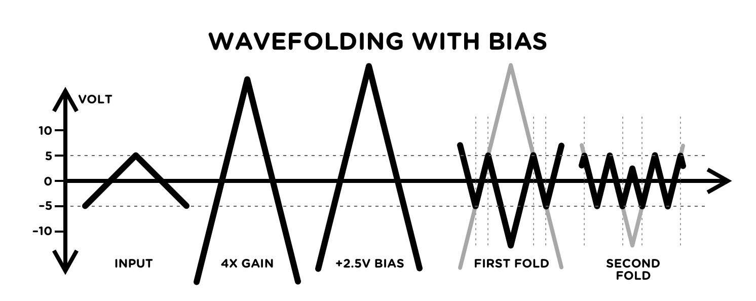 AAS Multiphonics CV-2 Manual § Wavefolder